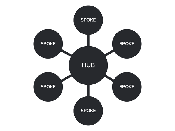 More Content With Less Stress: The Hub and Spoke Model